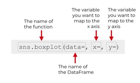 How To Create A Seaborn Boxplot Sharp Sight