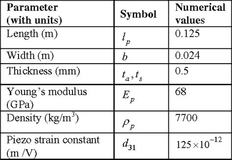 table 2 from smart control of cantilever structures using output
