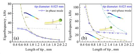 The Relations Between F Q F Tf And F Tip For The Qplus Sensor With Download Scientific