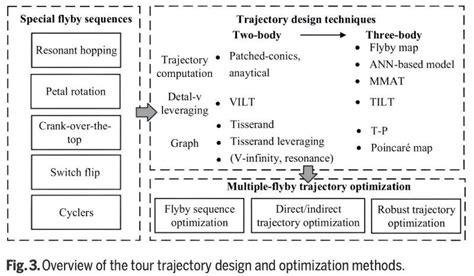 Scientists Review The Trajectory Design And Optimization For Jovian