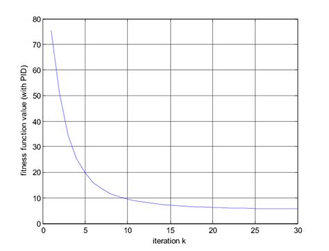 Objective Function Value F During The Optimization Process With Pid For