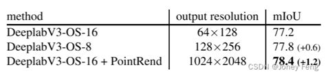Pointrend 将图像分割视为渲染——pointrendimage Segmentation As Rendering