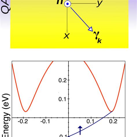 Top Schematic Of A Planar Interface Between A Qahi A Layered Magnetic