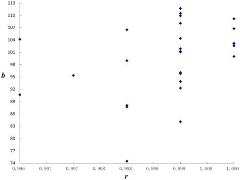 the plot of the quantitative similarity b vs the qualitative