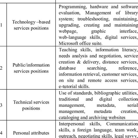Job Categories Classification And Required Skills Download Scientific