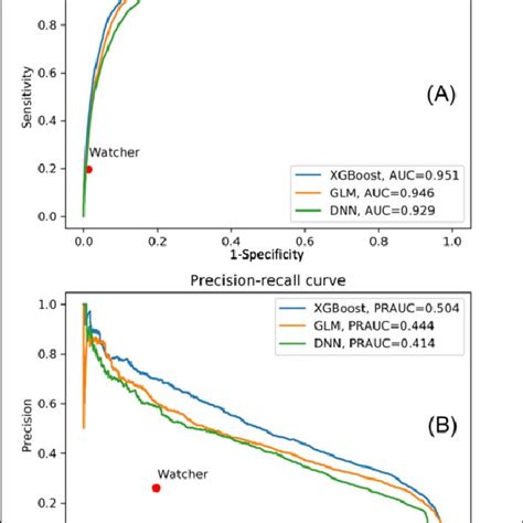 Prediction Performance Comparison Between The Machine Learning Models