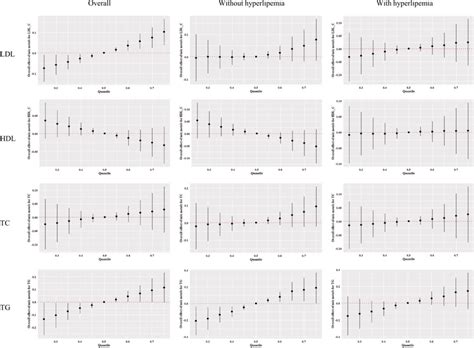 Effect Of Heavy Metal Mixture Estimate And 95 Confidence Interval On