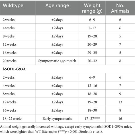 Development Of Abnormalities At The Neuromuscular Junction In The Sod1 G93a Mouse Model Of Als