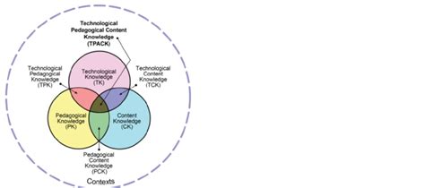 the components of the tpack framework mishra and koehler 2006