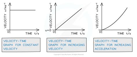 Motion Graphs Ib Physics Revision Notes