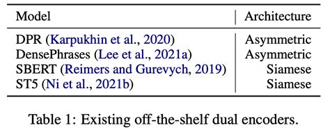 Exploring Dual Encoder Architectures For Question Answering