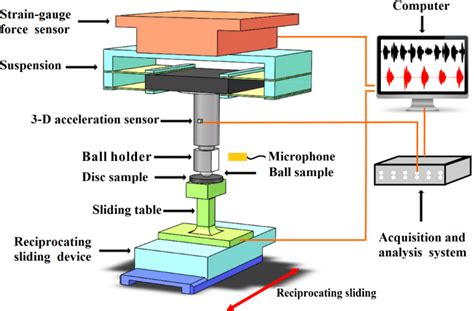 Schematic Diagram Of Reciprocating Friction And Wear Test Bench Download Scientific Diagram