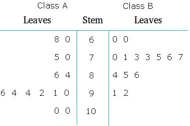 Stem and Leaf Plot