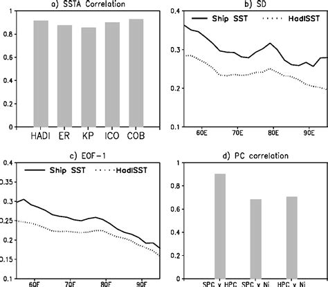Figure 4 From Interdecadal Variations In Enso Teleconnection To The