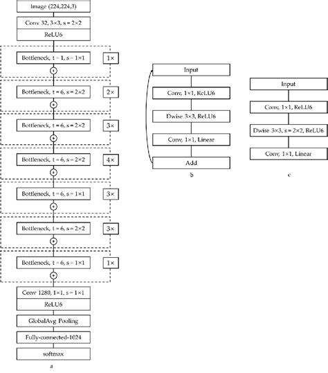 the mobilenetv2 architecture overall architecture a the residual