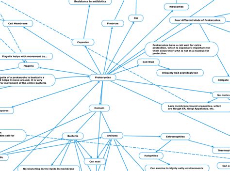 Cellular Structure And Functions Mind Map