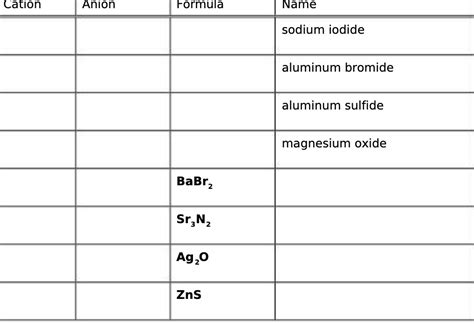 Solved Cation Anion Formula Name Sodium Iodide Aluminum Bromide