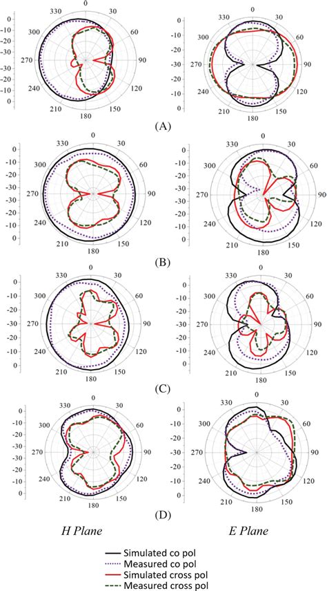 2d co cross pol plots of the proposed four‐element compact mimo antenna
