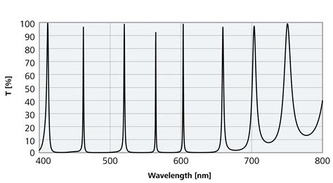 Gradient Filters Filters And Etalons Components Layertec