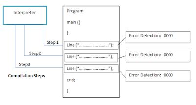 What Is Compiler Give The Difference Between A Compiler And An Interpreter