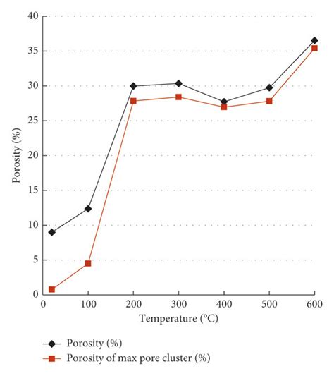 Porosity And The Porosity Of The Maximum Pore Cluster At Different