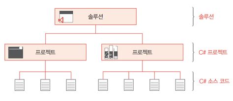 비슷해 보이지만 서로 다른 프로그래밍 언어 C C C의 차이 한빛