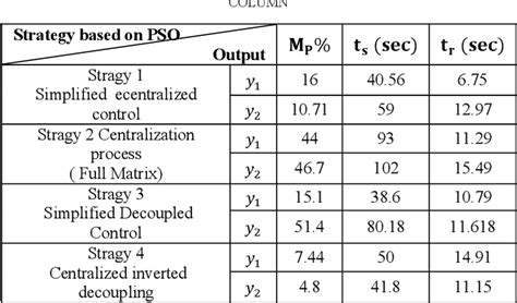Table Ii From Optimized Pid Controller And Generalized Inverted