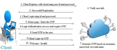 otp based authentication model 2 encryption of data at client side and
