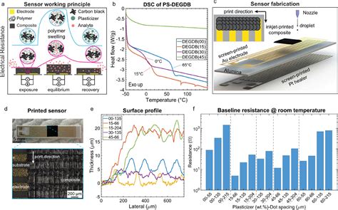 Near Room Temperature Detection Of Aromatic Compounds With Inkjet Printed Plasticized Polymer