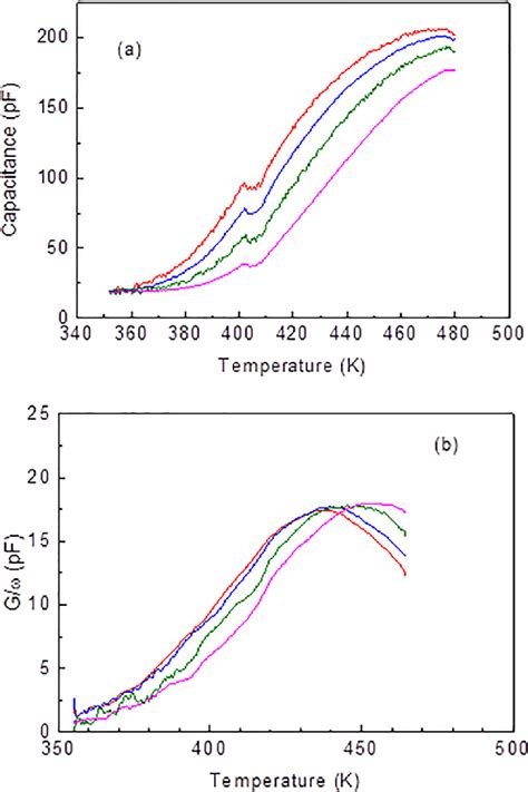 A Capacitance Vs Temperature Measured For Sample Treated In H Plasma