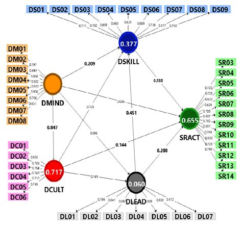 Research Model With Pls Algorithm Calculation Download Scientific Diagram