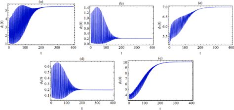 the graph of the numerical solutions 29 with r 1 κ 10 β 1 2 β