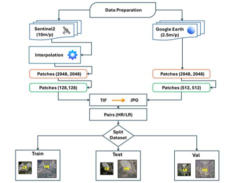 Gs Srgan Enhancing Spatial Resolution Of Sentinel 2 Imagery Through Deep Learning And