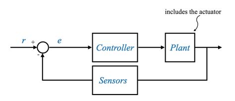principles of automatic controls control system components