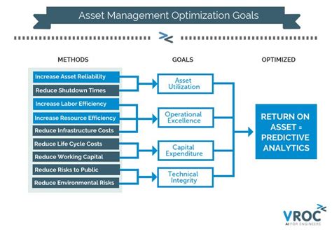 Asset Management Optimization Asset Management Strategy Planning