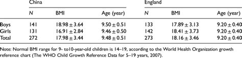 Descriptive Statistics Mean SD Of BMI And Age Stratified By Sex Download Scientific Diagram