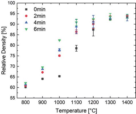 relative density as a function of temperature obtained for sintering