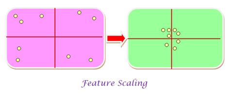 feature scaling techniques for machine learning