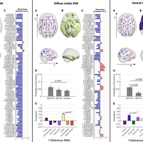 Rsns Modulated By Stn Dbs The 3 Rsns Exhibiting Most Sensitivity To