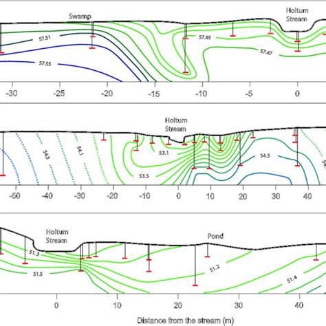 Manually Interpolated Cross Sectional Contour Maps Of Hydraulic Heads