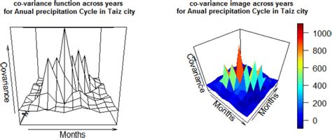 Visualization of rainfall data using functional data analysis | SN Applied Sciences