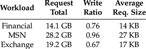 Characteristics Of I O Workloads Download Scientific Diagram