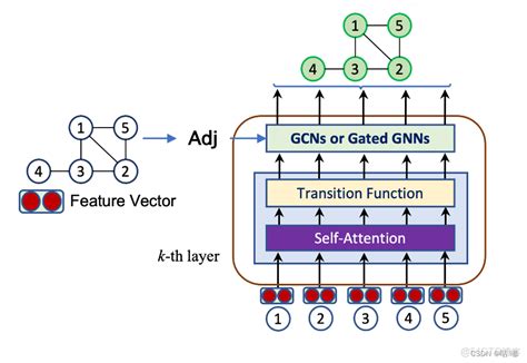 【图神经网络论文整理】（六）—— Universal Graph Transformer Self Attention Networks