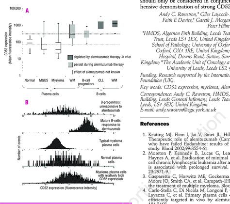 Cd52 Expression By Normal And Neoplastic Plasma Cells Is Significantly
