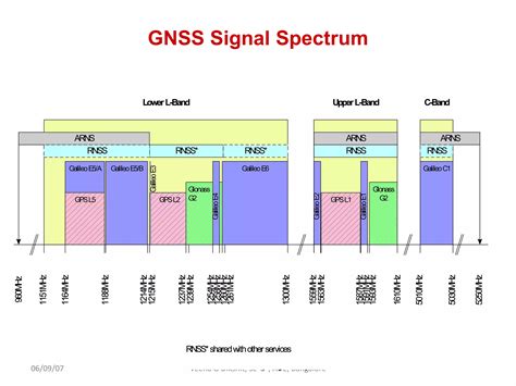 Introduction Of Gps Global Navigation Satellite Systems PPTX