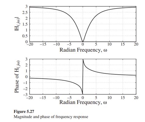 Get Answer Frequency Response Of A Continuous Time System A