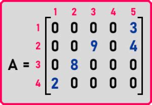Array Representation Of Sparse Matrix In C And C Dot Net Tutorials