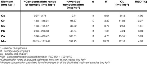 Precision Estimated From Duplicate Analysis Within Specific Download Table