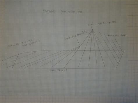 Developable Surface Boat Designs Creating A Developable Surface