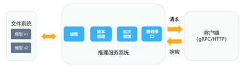 深度学习推理系统之一